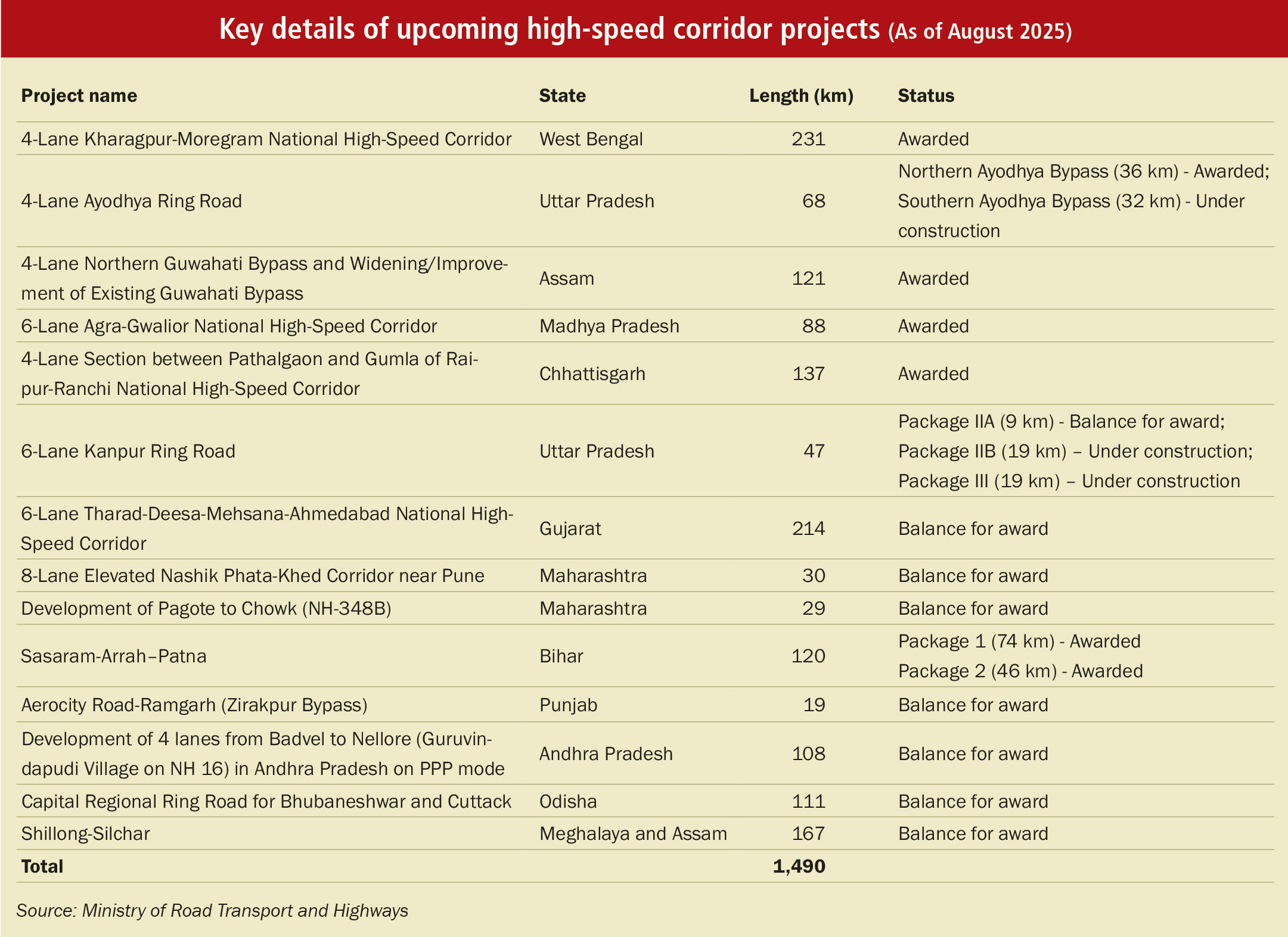 Key Statistics: Status of high-speed corridor projects - Indian ...