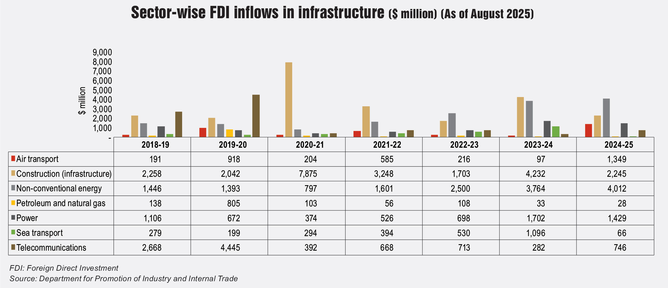 Key Statistics: FDI and ODI trends across sectors - Indian Infrastructure