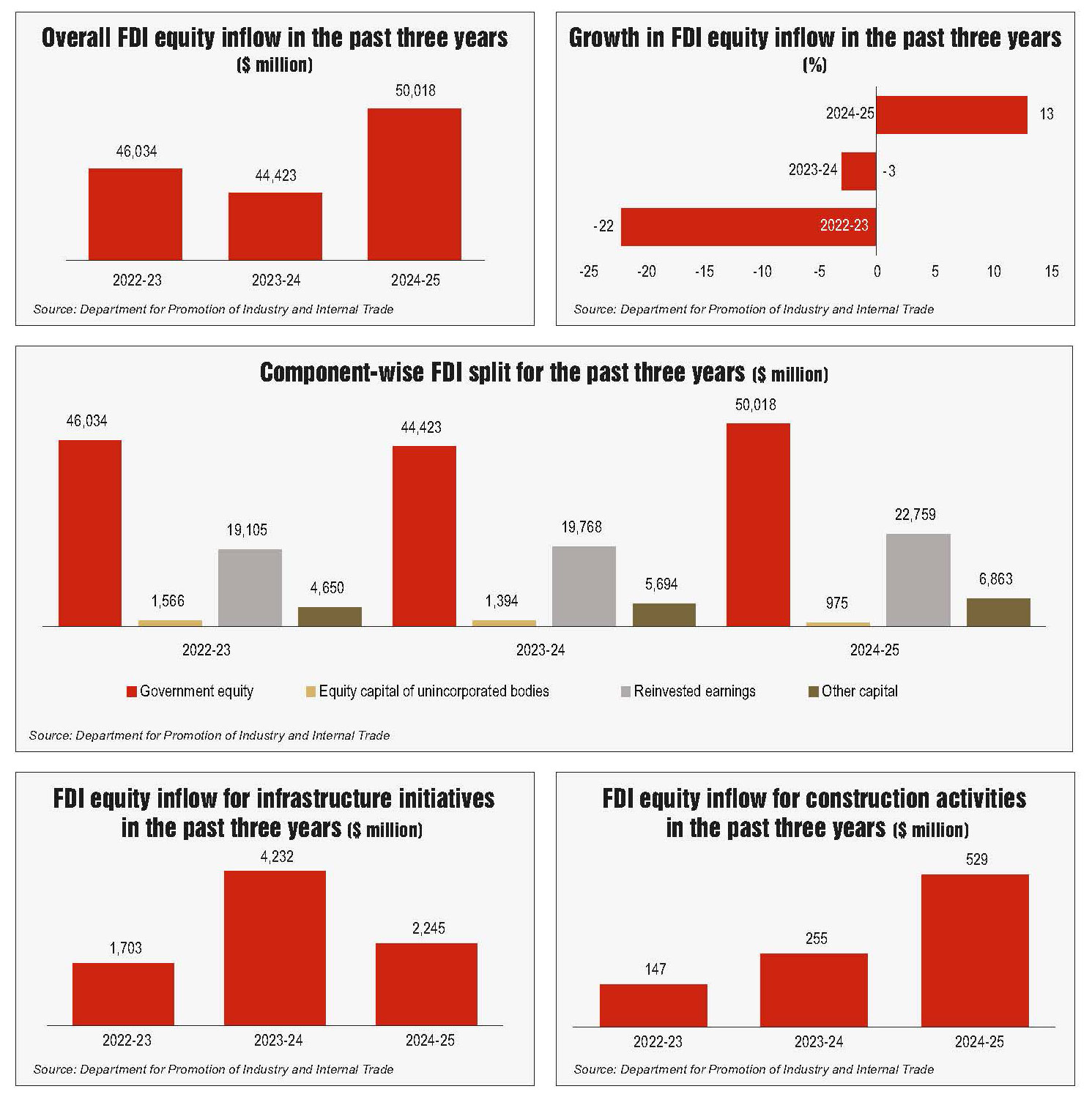 Key Statistics: Foreign investment inflows for infrastructure ...